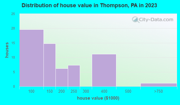 Thompson, Pennsylvania (PA 18465) profile: population, maps, real ...