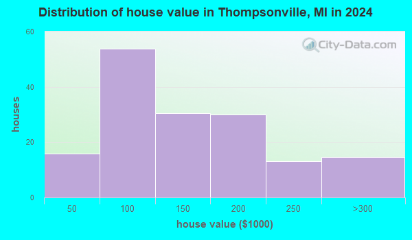 Thompsonville, Michigan (MI 49683) profile: population, maps, real ...