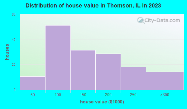 Thomson, Illinois (IL 61285) profile: population, maps, real estate ...