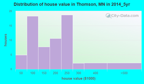 Thomson, Minnesota (MN 55733) profile: population, maps, real estate ...