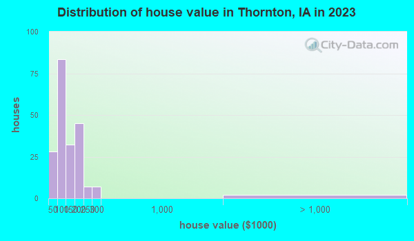 Thornton, Iowa (IA 50479) profile: population, maps, real estate ...