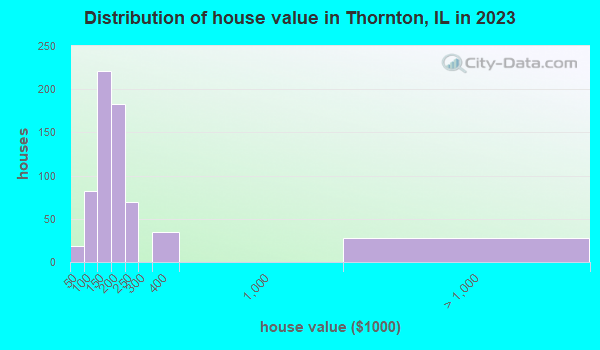 Thornton, Illinois (IL 60476) profile: population, maps, real estate ...