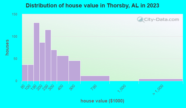 Thorsby, Alabama (AL 35171) profile: population, maps, real estate ...
