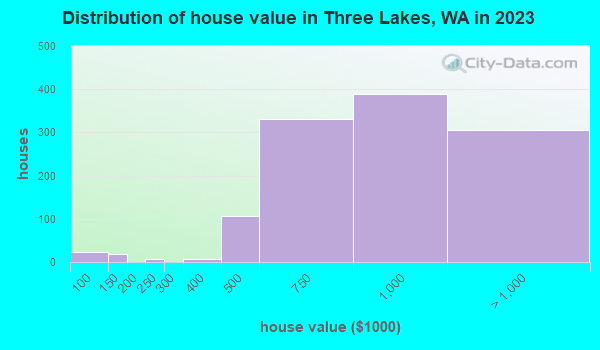 Three Lakes, Washington (WA 98290) profile: population, maps, real ...