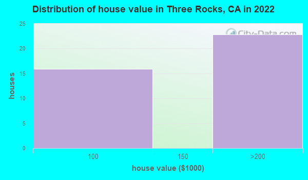 Three Rocks, California (CA) profile: population, maps, real estate ...