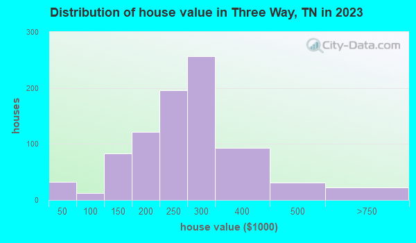 Three Way, Tennessee (TN 38343) profile: population, maps, real estate ...