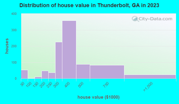Thunderbolt, Georgia (GA 31404) profile: population, maps, real estate ...
