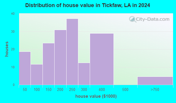 Tickfaw, Louisiana (LA 70466) profile: population, maps, real estate ...