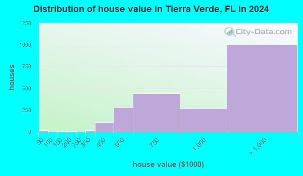 Tierra Verde, Florida (FL 33715) profile: population, maps, real estate ...