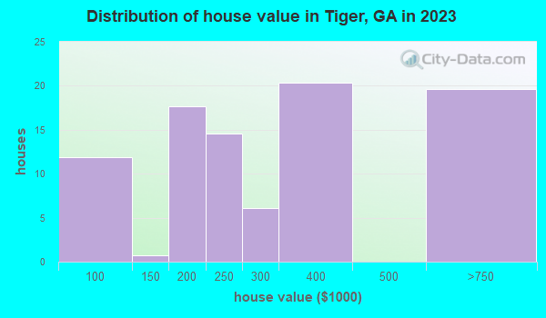 Tiger, Georgia (GA 30576) profile: population, maps, real estate ...