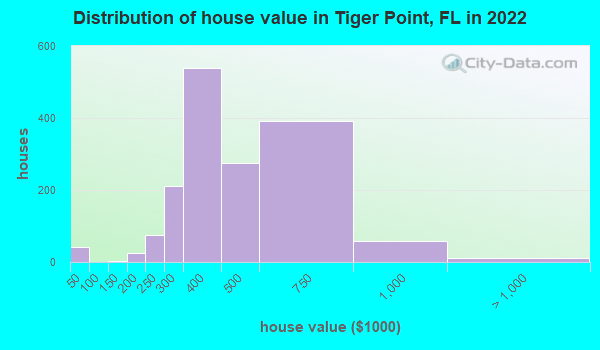 Tiger Point, Florida (FL) profile: population, maps, real estate ...