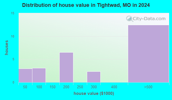 Tightwad, Missouri (MO 64735) profile: population, maps, real estate ...