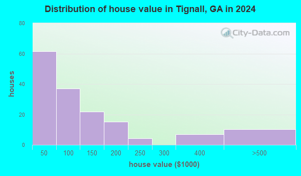 Tignall, Georgia (GA 30668, 30673) profile: population, maps, real ...