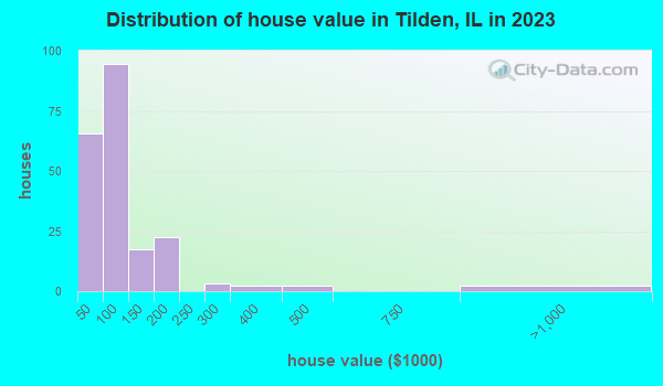 Tilden, Illinois (IL 62292) profile: population, maps, real estate ...