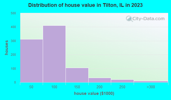 Tilton, Illinois (IL 61833) profile: population, maps, real estate ...