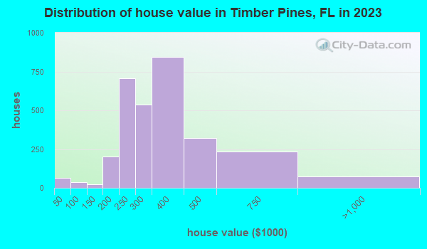 Timber Pines, Florida (FL 34606) profile: population, maps, real estate ...