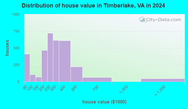Timberlake, Virginia (VA 24550) profile: population, maps, real estate ...