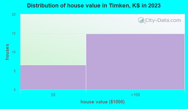 Timken, Kansas (KS 67575) profile: population, maps, real estate ...