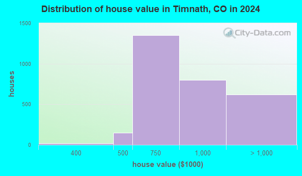 Timnath, Colorado (CO 80547) profile: population, maps, real estate ...