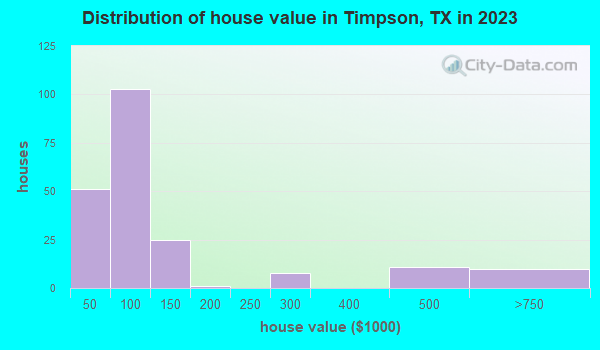Timpson, Texas (TX 75975) profile: population, maps, real estate ...