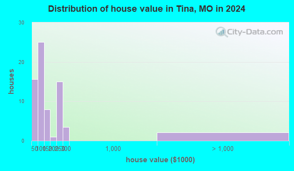 Tina, Missouri (MO 64682) profile: population, maps, real estate ...