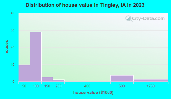 Tingley, Iowa (IA 50863) profile: population, maps, real estate ...