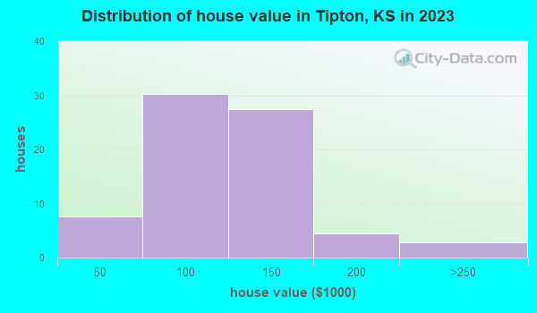 Tipton, Kansas (KS 67485) profile: population, maps, real estate ...
