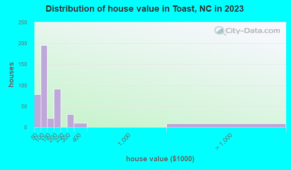 Toast, North Carolina (NC 27030) profile: population, maps, real estate ...