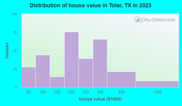 Tolar, Texas (TX 76476) profile: population, maps, real estate ...