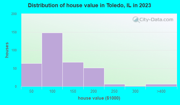 Toledo, Illinois (IL 62468) profile: population, maps, real estate ...
