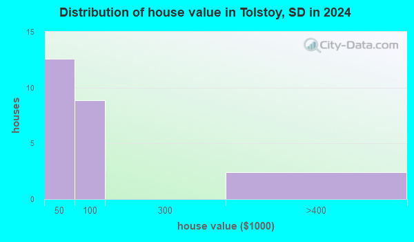 Tolstoy, South Dakota (SD 57475) profile: population, maps, real estate ...