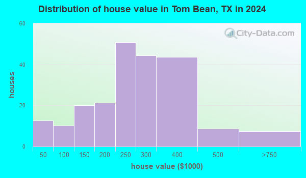 Tom Bean, Texas (TX 75489, 75491) profile: population, maps, real ...