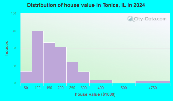 Tonica, Illinois (IL 61370) profile: population, maps, real estate ...