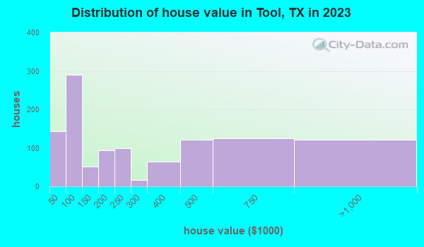 Tool, Texas (TX 75163) profile: population, maps, real estate, averages ...
