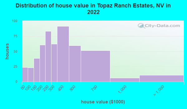 Topaz Ranch Estates, Nevada (NV) profile: population, maps, real estate ...