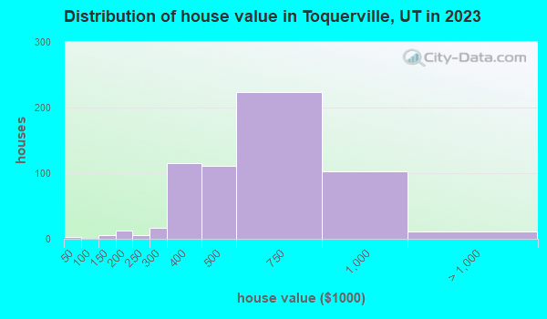 Toquerville, Utah (UT 84774) profile: population, maps, real estate ...