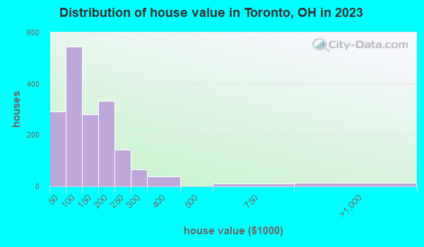 Toronto, Ohio (OH 43964) profile: population, maps, real estate ...