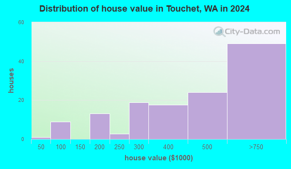 Touchet, Washington (WA 99360) profile: population, maps, real estate ...