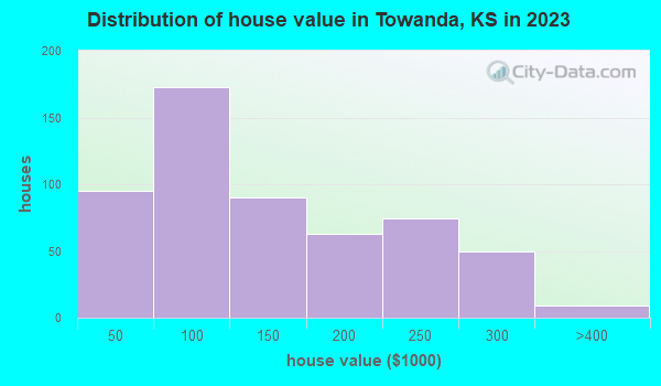 Towanda, Kansas (KS 67144) profile: population, maps, real estate ...
