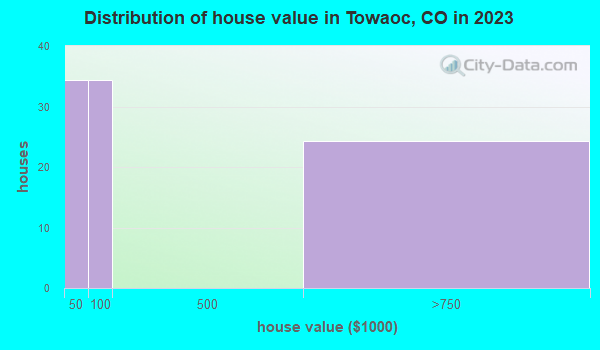 Towaoc, Colorado (CO 81334) profile: population, maps, real estate ...