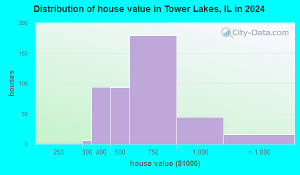 Tower Lakes, Illinois (IL 60010) profile: population, maps, real estate ...