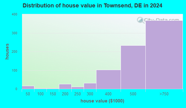 Townsend, Delaware (DE 19734) profile: population, maps, real estate ...