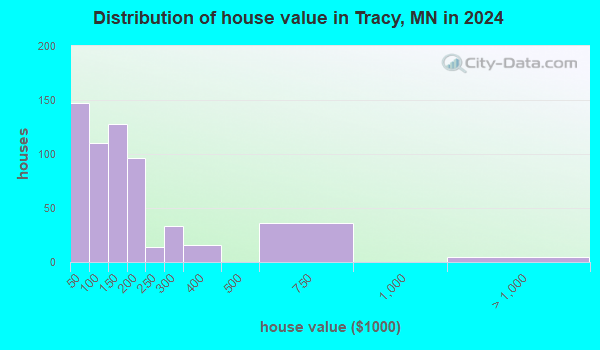 Tracy, Minnesota (MN 56175) profile: population, maps, real estate ...