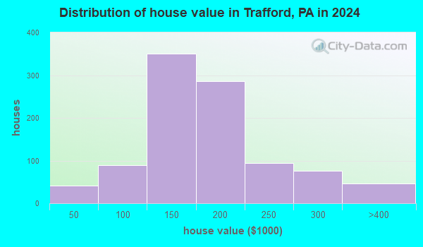 Trafford, Pennsylvania (PA 15085) profile: population, maps, real ...