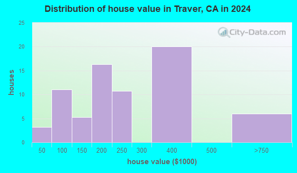 Traver, California (CA 93673) profile: population, maps, real estate ...