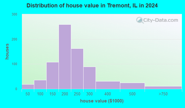 Tremont, Illinois (IL 61568) profile: population, maps, real estate ...