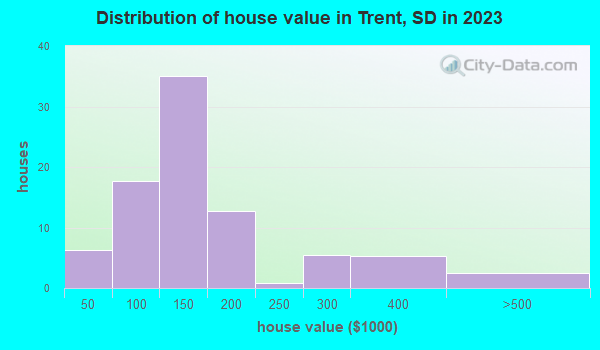Trent, South Dakota (SD 57065) profile: population, maps, real estate ...