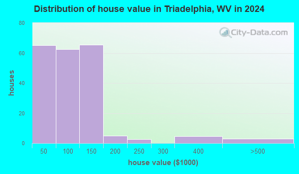 Triadelphia, West Virginia (WV 26059) profile: population, maps, real ...