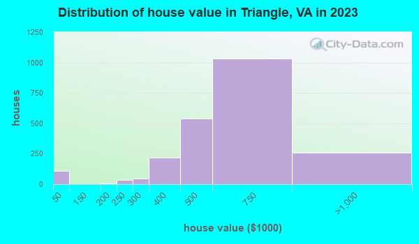 Triangle, Virginia (VA 22172) profile: population, maps, real estate ...