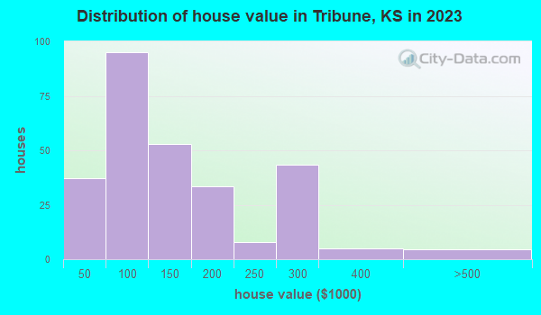 Tribune, Kansas (KS 67879) profile: population, maps, real estate ...